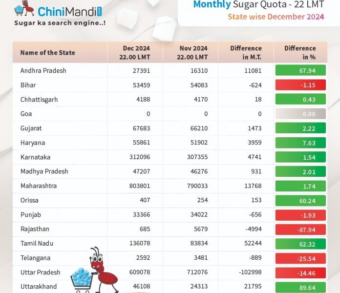 State-wise monthly sugar quota for sale in December 2024 - AgriInsite