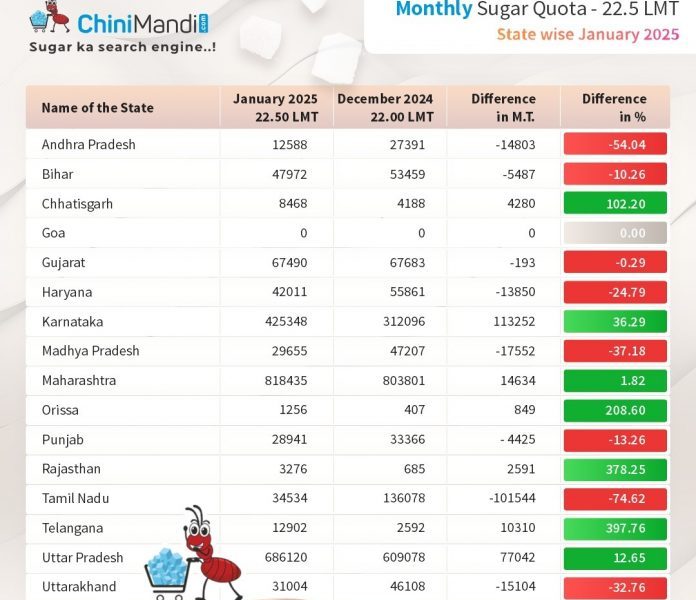 State-wise monthly sugar quota for sale in January 2025 - AgriInsite