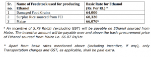 ESY 2025-26: Price of ethanol produced from surplus FCI rice increased ...