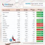 State-wise monthly sugar quota for sale in October 2025 - AgriInsite