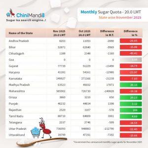 State-wise monthly sugar quota for sale in November 2025 - AgriInsite